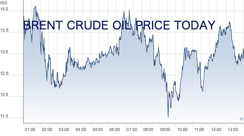 brent crude oil price today_brent crude price live in dollars(2022.6.23 ...