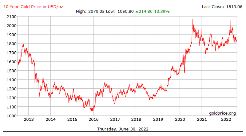 Today's international gold price trend (June 30, 2022) - Reelfinancial.com
