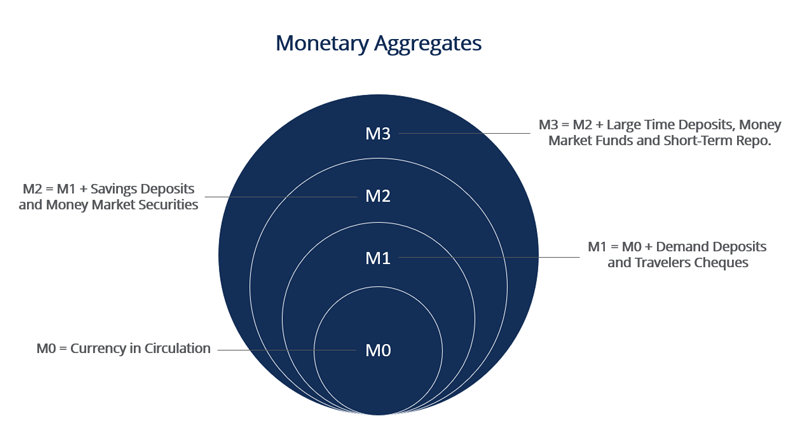 The difference and introduction of M1 and M2 - Reelfinancial.com